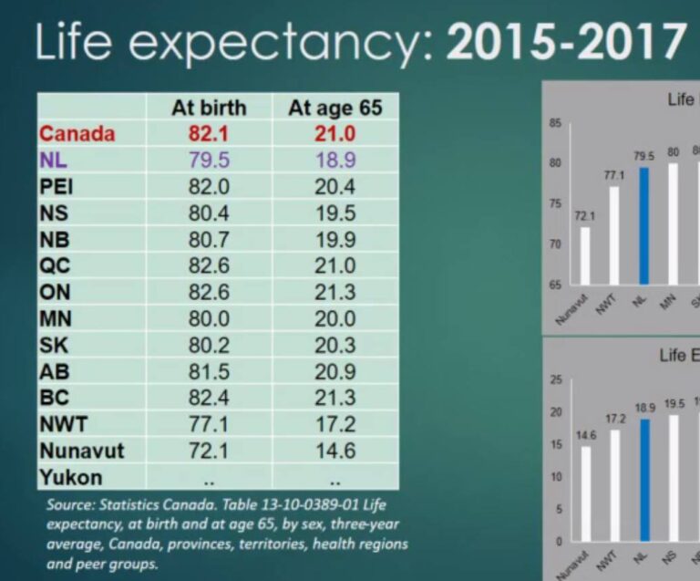 NL Life Expectancy is 3 years less than Canada Average – Take Action NL
